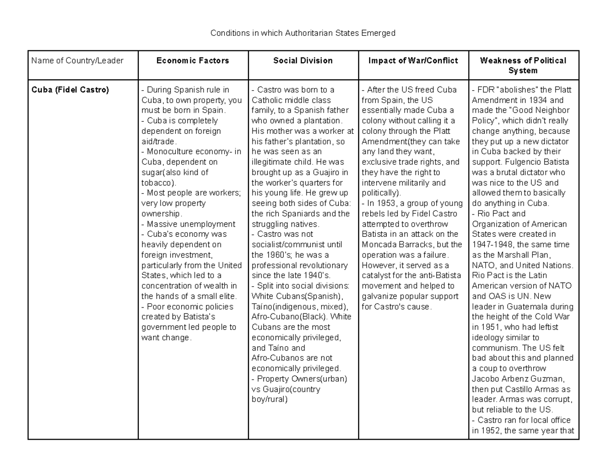 Cuba under Castro- Economic, Social, and Political Factors (HIST 101 ...