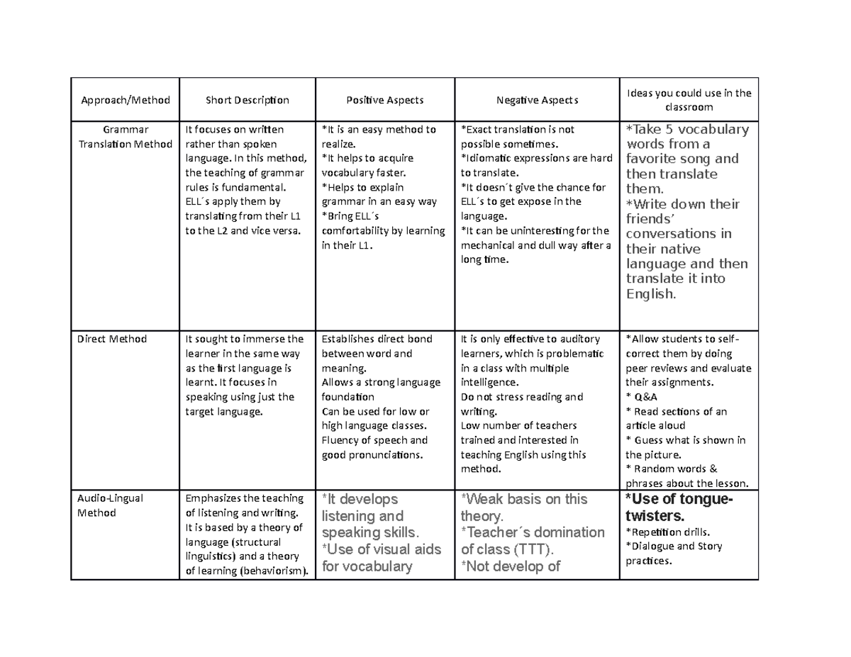 Lesson Four Teaching Approach Table - Approach/Method Short Description ...