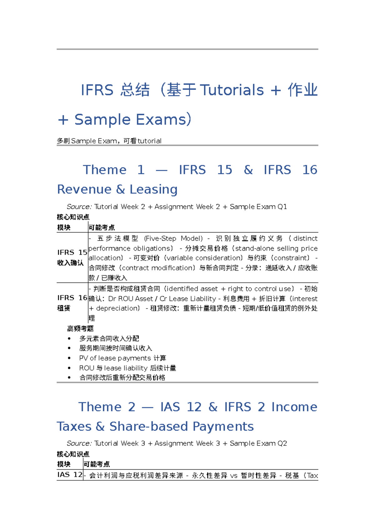 IFRS 15, 16, 2, 3, 9, 10: Comprehensive Summary of Key Concepts and ...