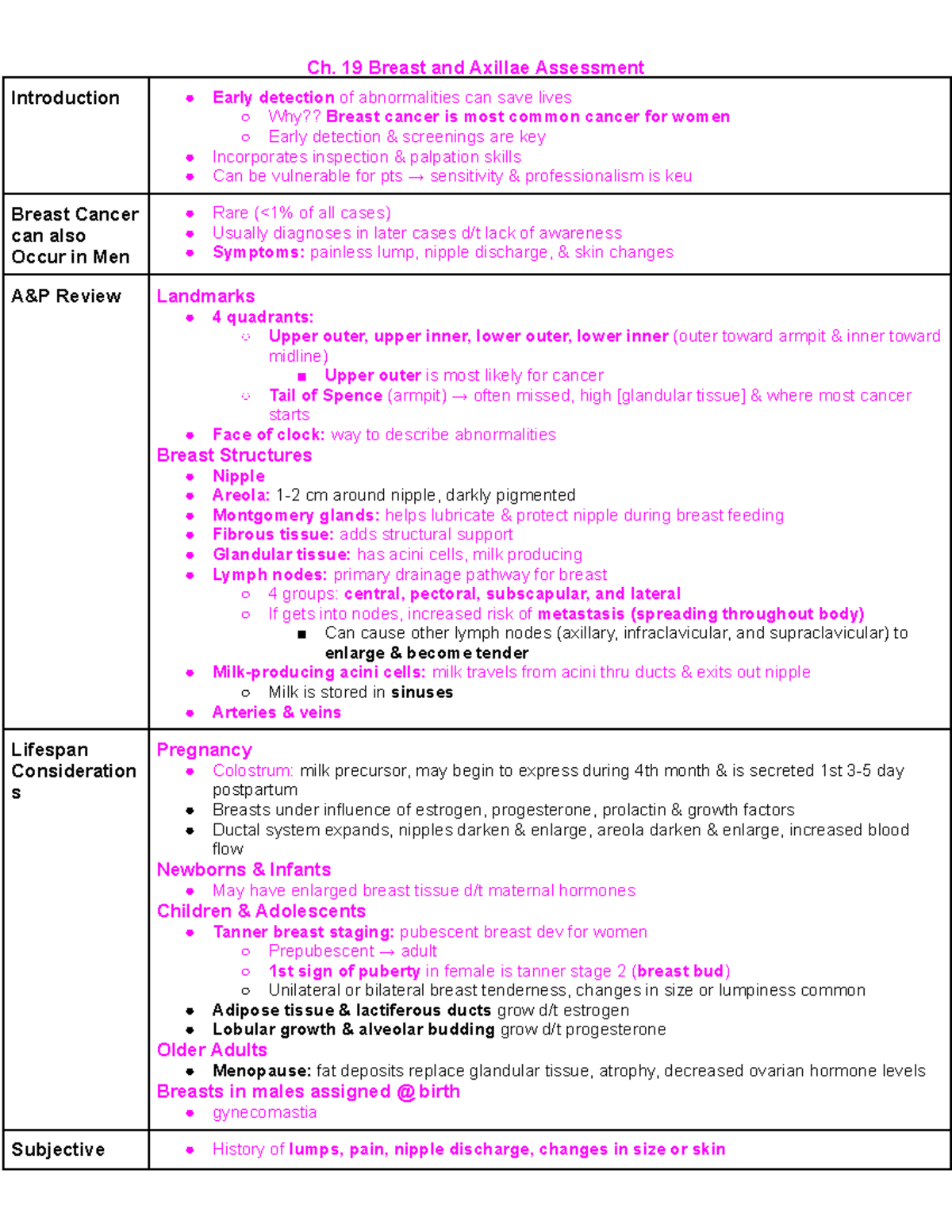 Ch. 30: Comprehensive Head-to-Toe Assessment of the Adult Patient - Ch. 19 Breast and Axillae ...