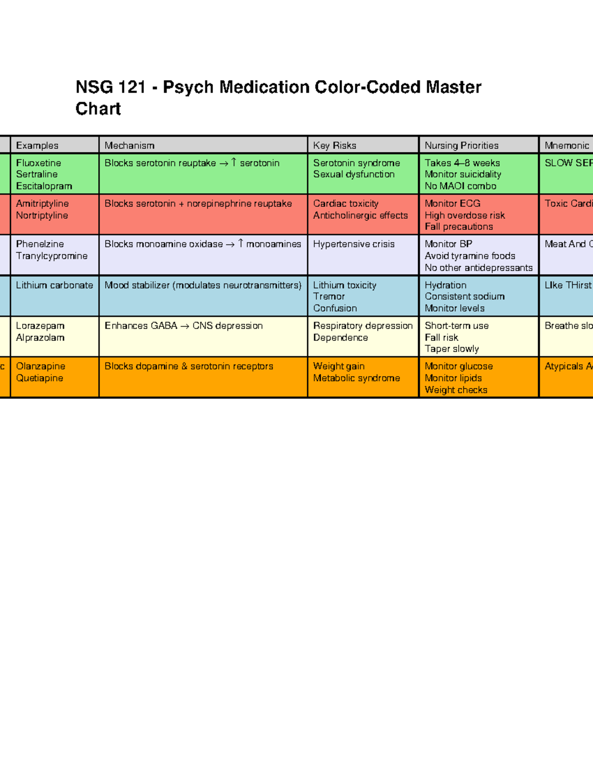 NSG 121 Psych Med Color-Coded Chart: Key Mechanisms & Risks - Studocu