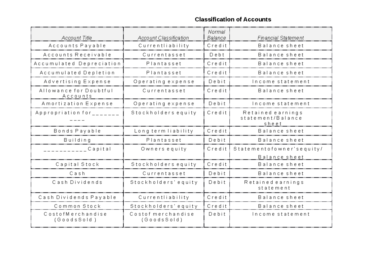 Accounts Classification and Titles for Accounting (ACCT 101) - Studocu