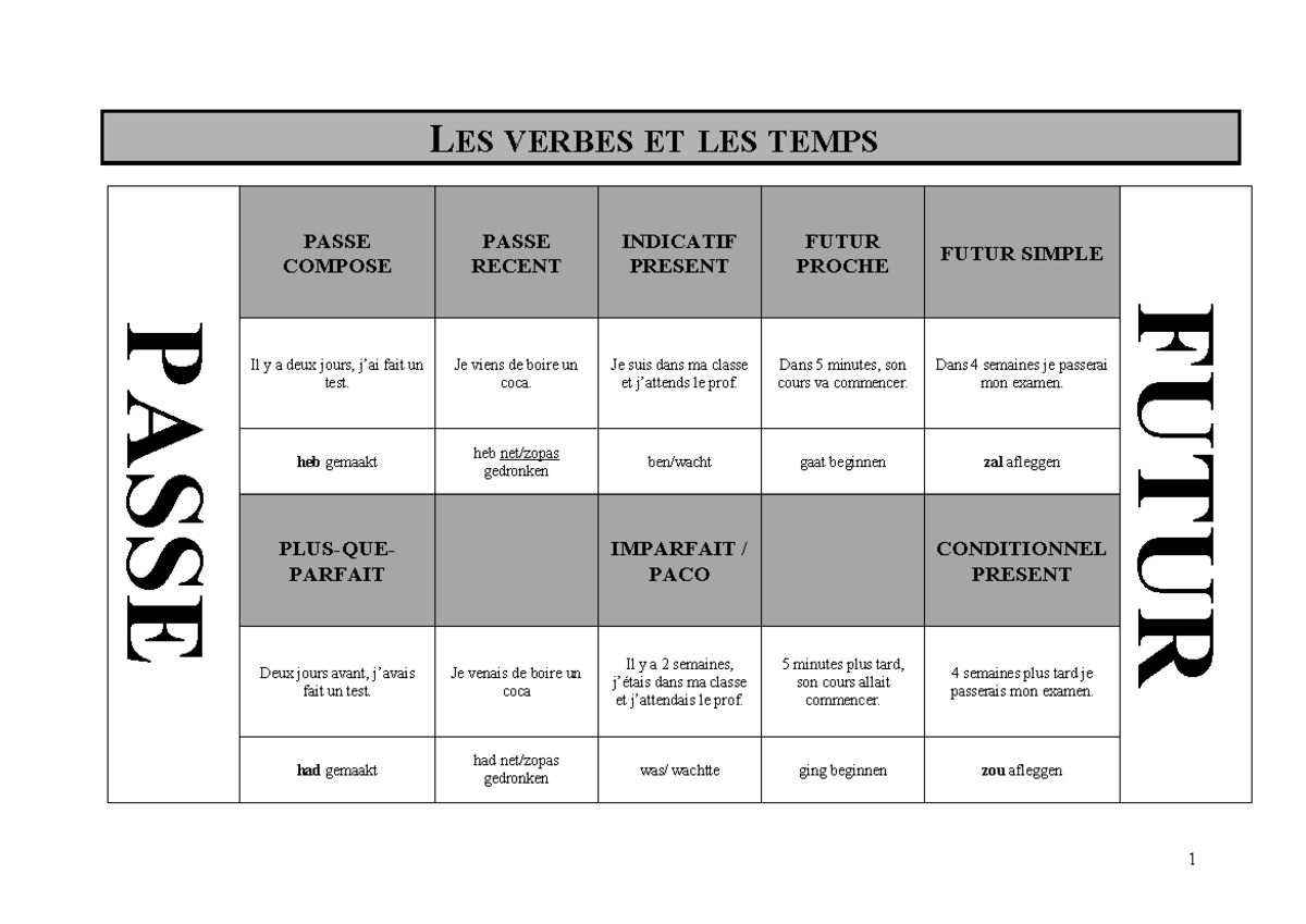 Les Verbes et les Temps: Guide Complet pour Kd G - Studocu