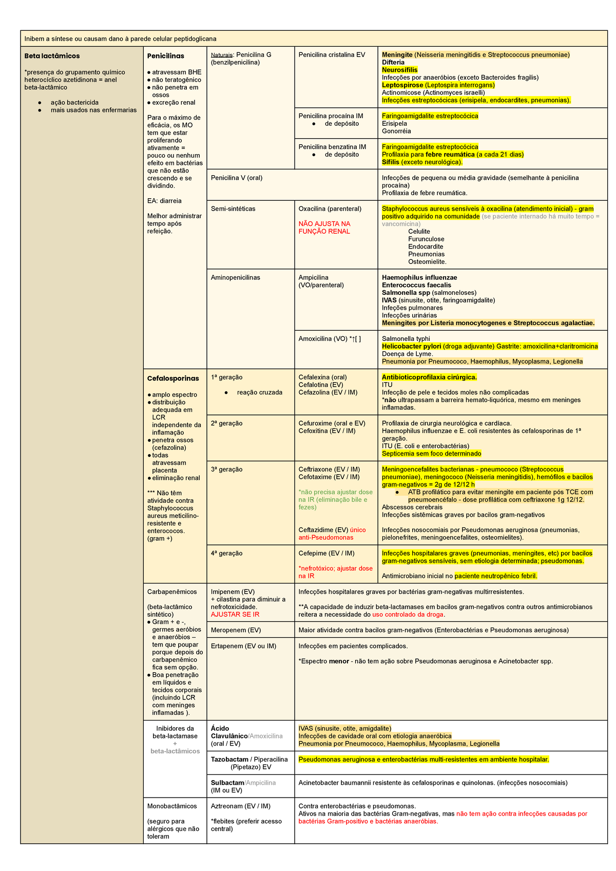 ATB tabela - Resumo antibióticos - Inibem a síntese ou causam dano à ...