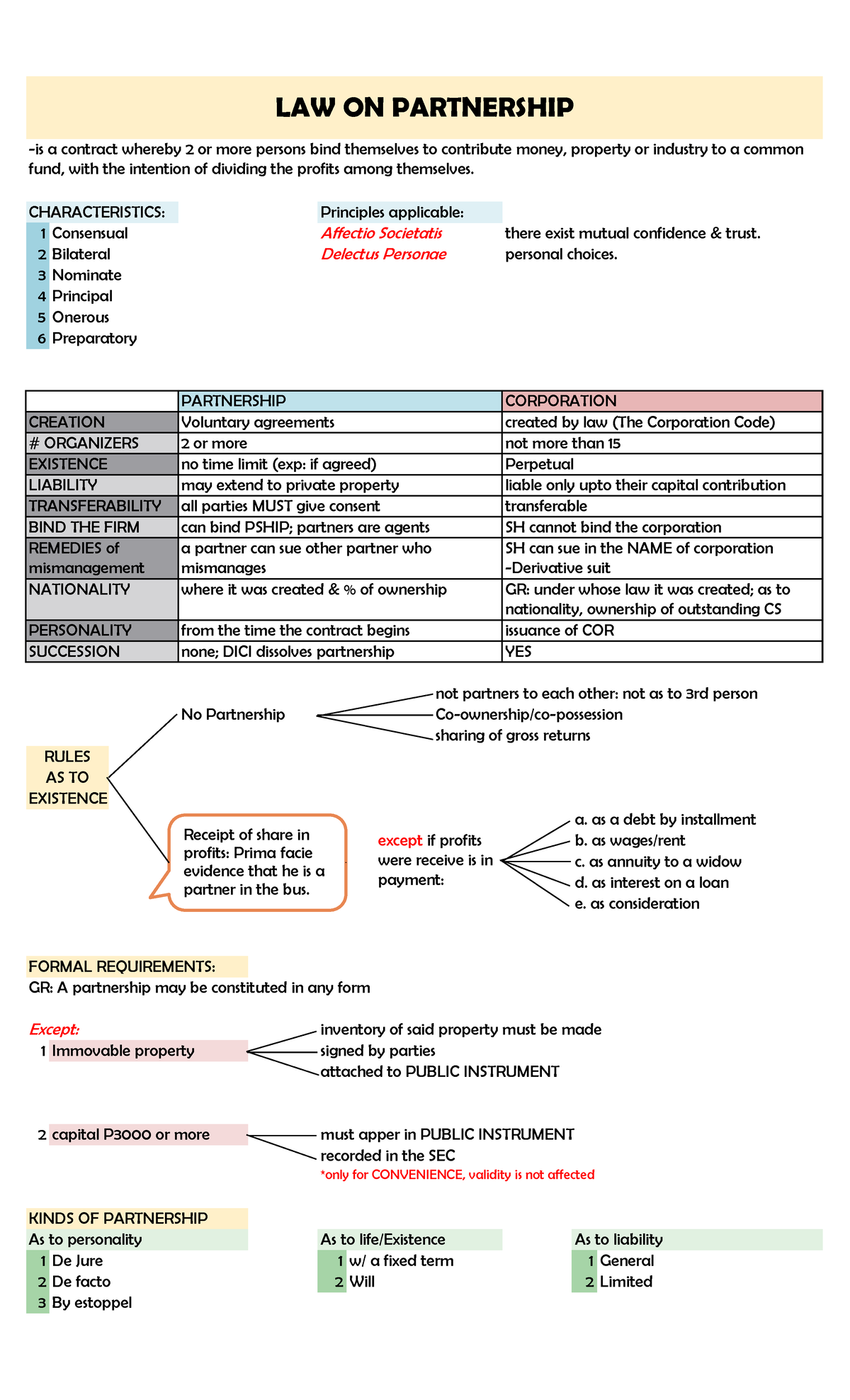 LAW ON PARTNERSHIP: Key Concepts, Characteristics, and Types - Studocu