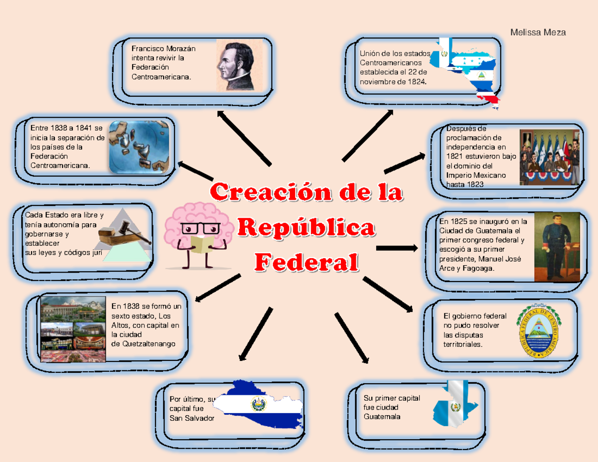 607930461 Mapa Mental Creacion Republica Federal - Melissa Meza Unión de los estados - Studocu