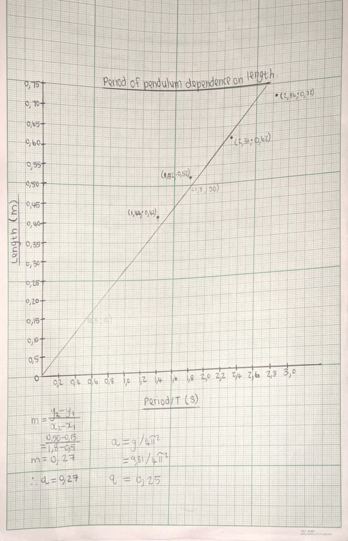 Physics 114 Practical 1: The simple pendulum laboratory report - Studocu
