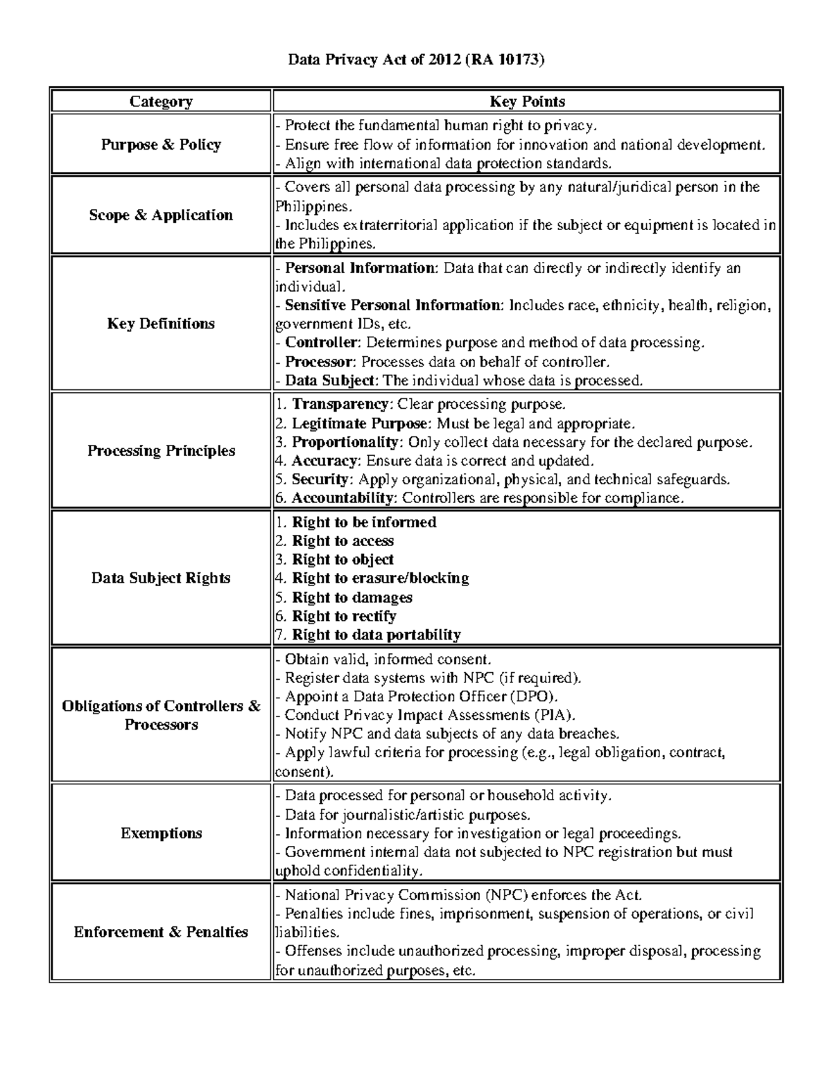 RFBT Reviewer - Key Points on Data Privacy Act & Related Laws - Studocu