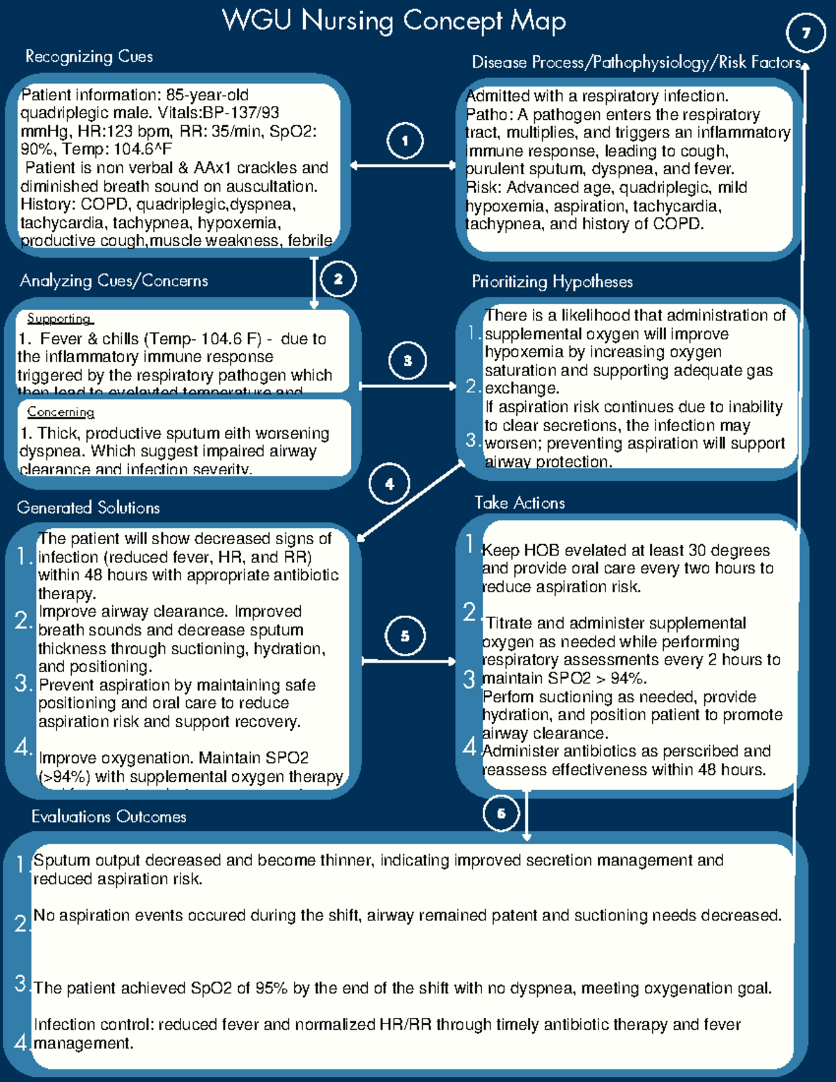 WGU Nursing Concept Map: Respiratory Infection Management in ...