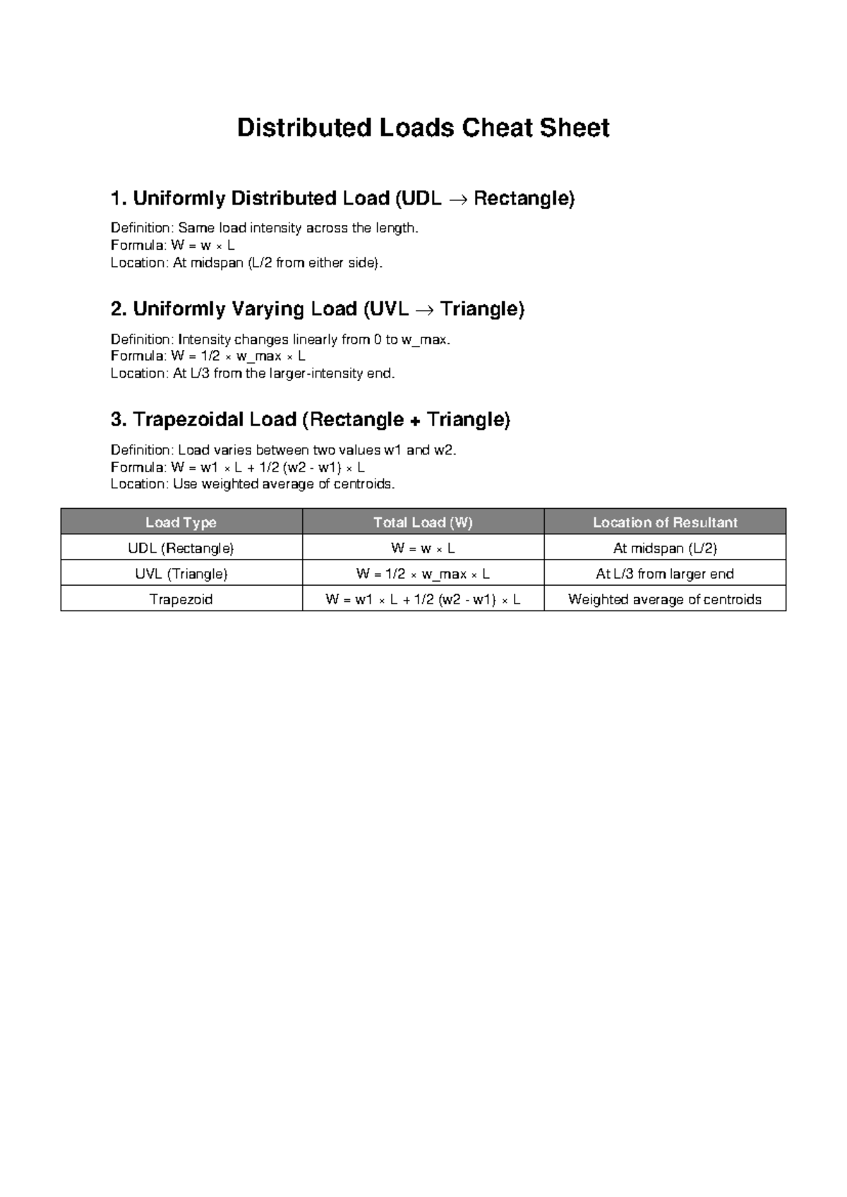 Distributed Loads Cheat Sheet: UDL, UVL, and Trapezoidal Loads - Studocu