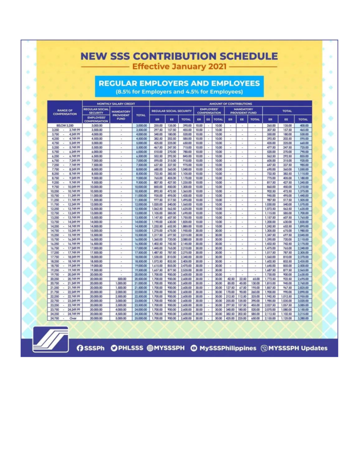 NEW CONTRIBUTION SCHEDULE for Employers & Employees (Chi Notes) - Studocu