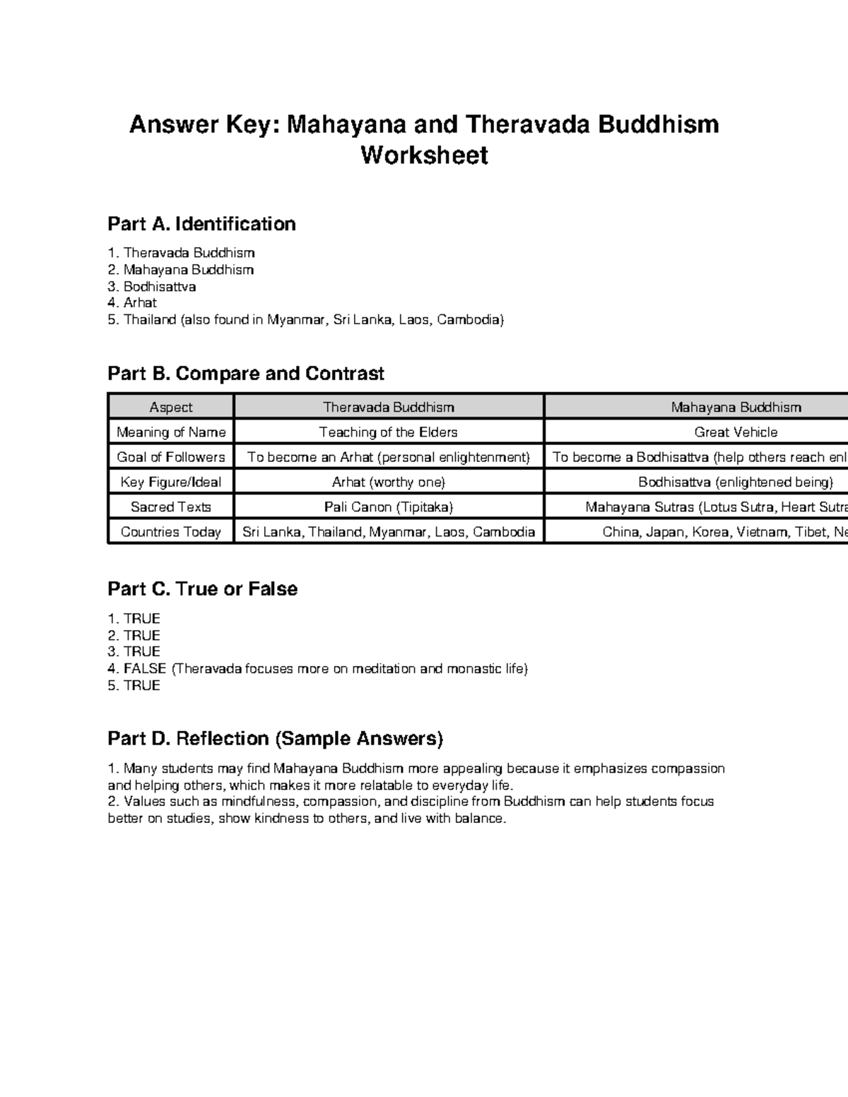 Mahayana & Theravada Buddhism Worksheet Answer Key - Studocu
