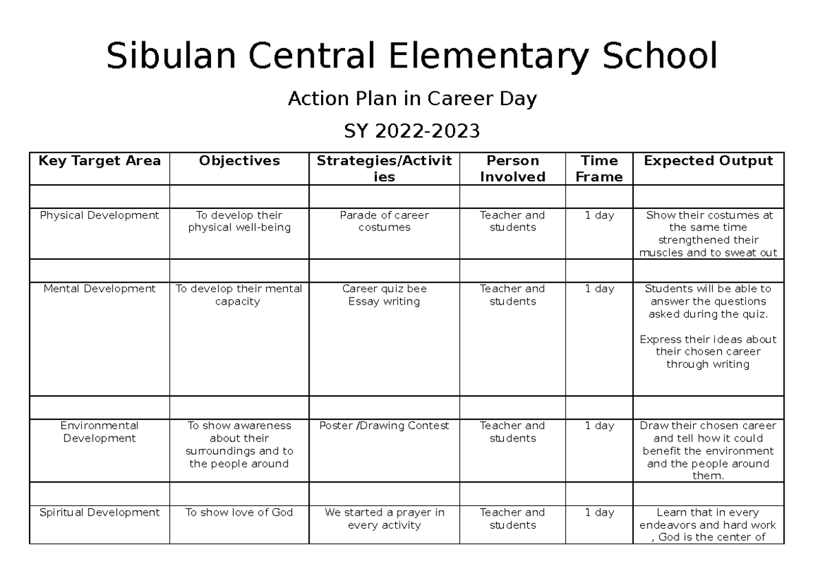 Career Day Action Plan & Outcomes for SY 2022 at Sibulan Central School ...