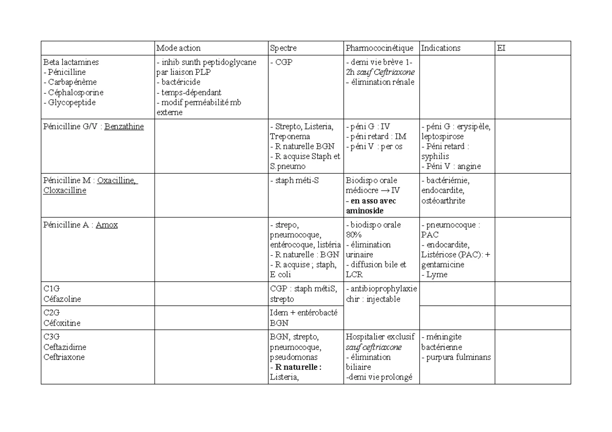 les antibiotiques (résumé) - LES ANTIBIOTIQUES : Définition d’un ...