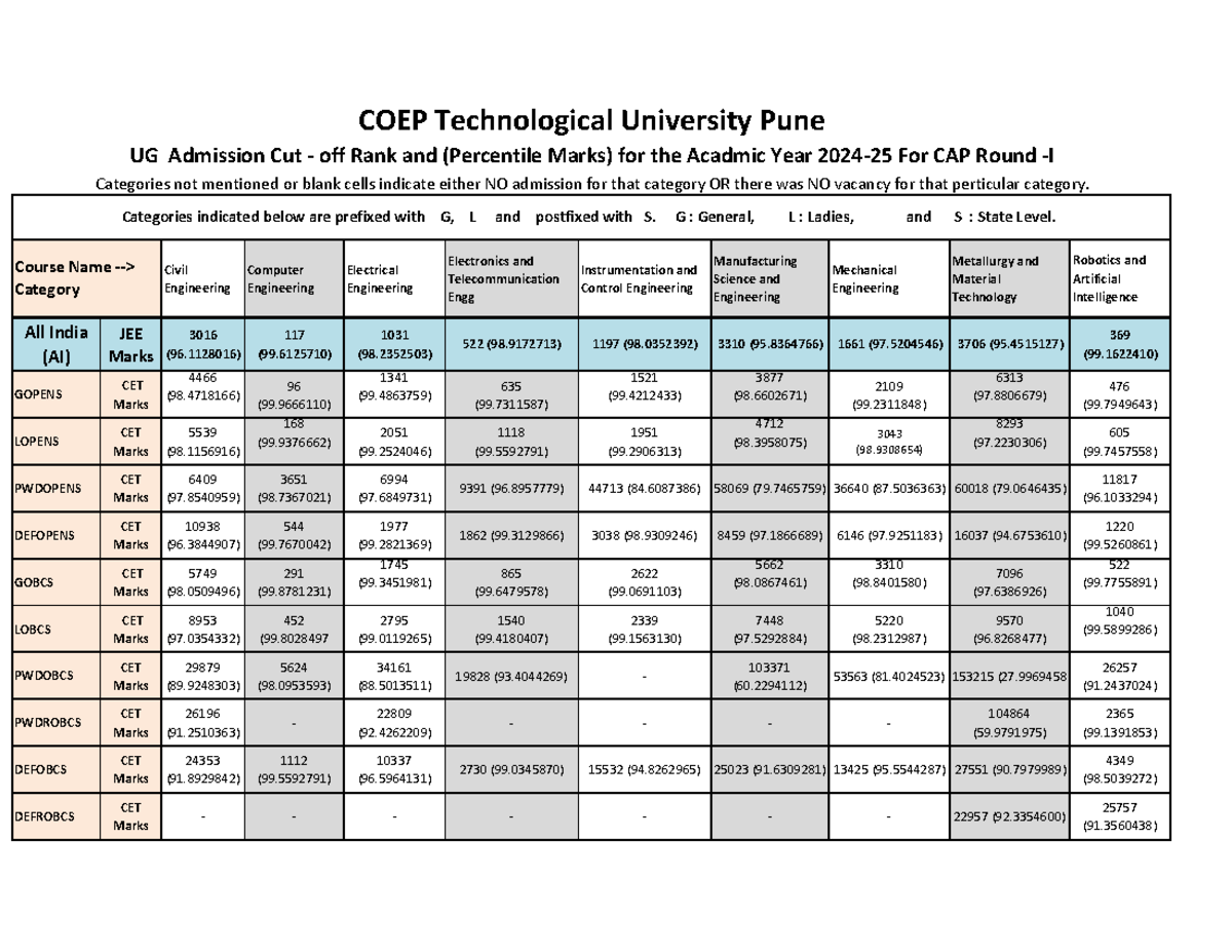COEP Tech UG Admission Cutoff Ranks & Percentiles for CAP Round 1 - Studocu
