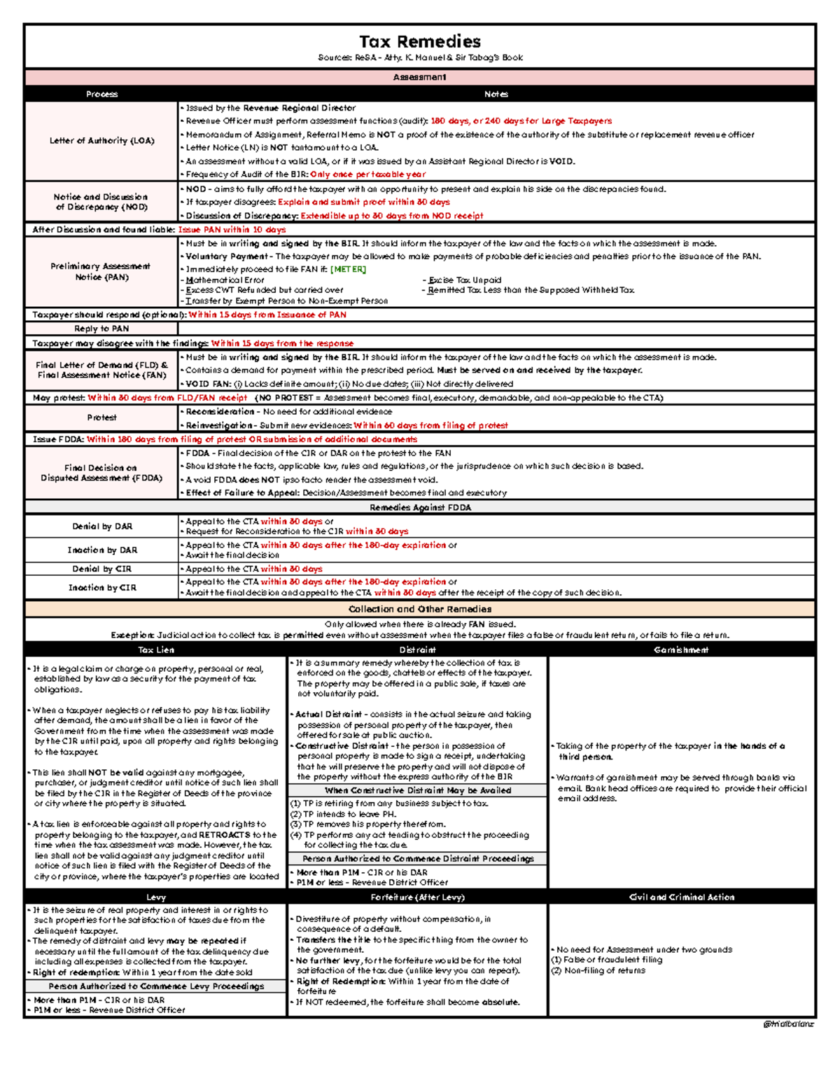 (9) Tax Remedies Summary - Tax Remedies Sources: ReSA - Atty. K. Manuel ...