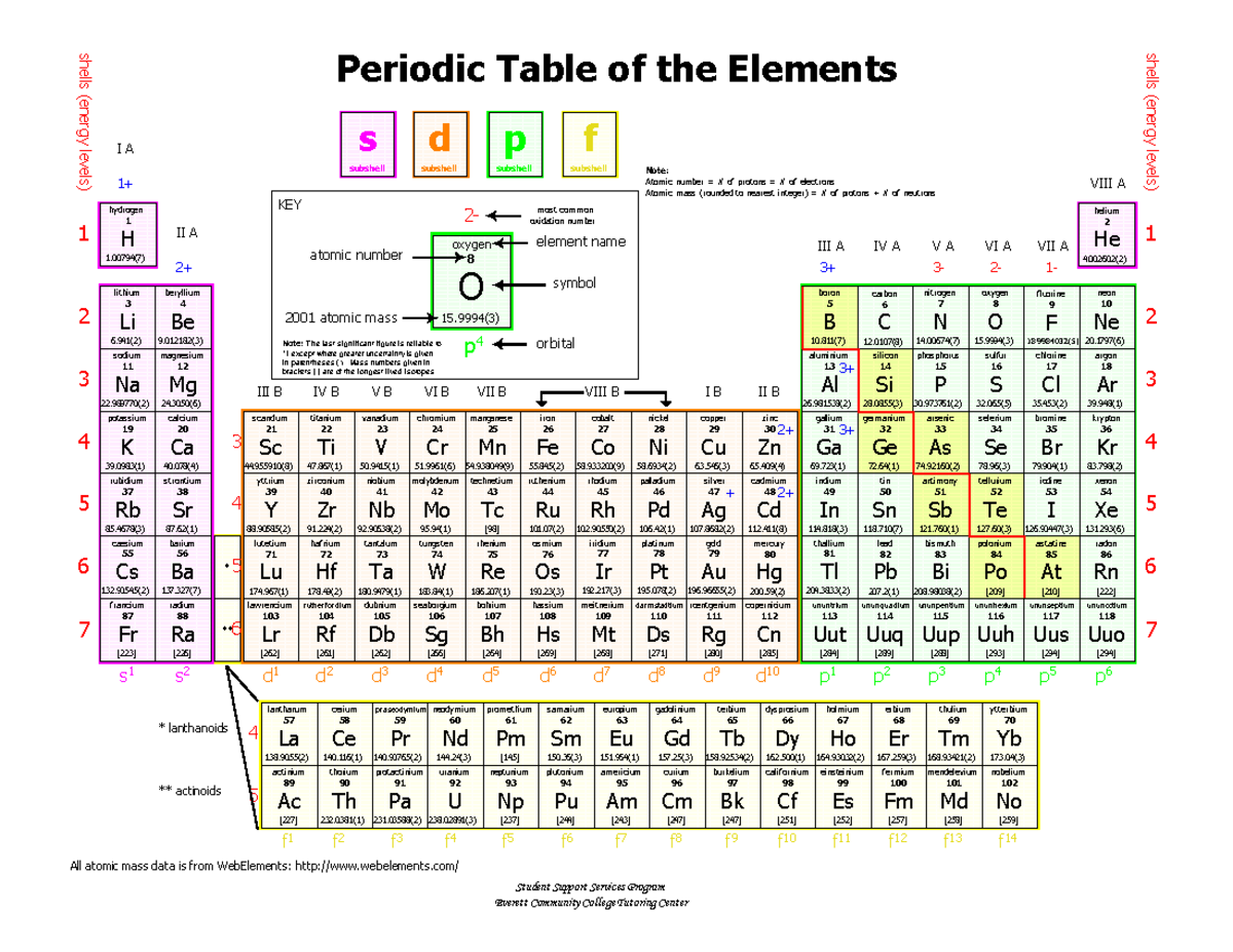 Periodic Table of Elements: Atomic Mass & Subshells Overview - Studocu