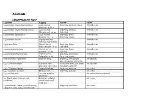 Samenvatting Anatomie Pols, Hand en Elleboog - Botten en Gewrichten ...