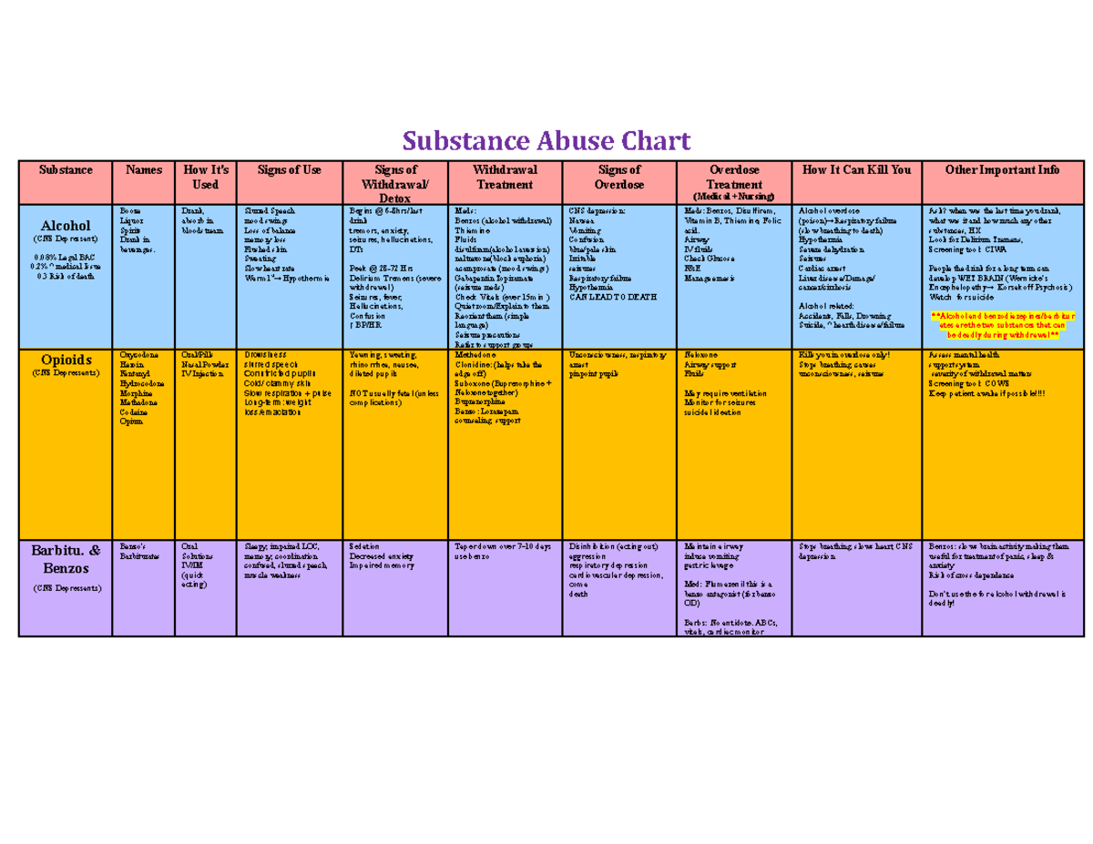 Addiction Overview and Substance Abuse Chart (210) - Studocu