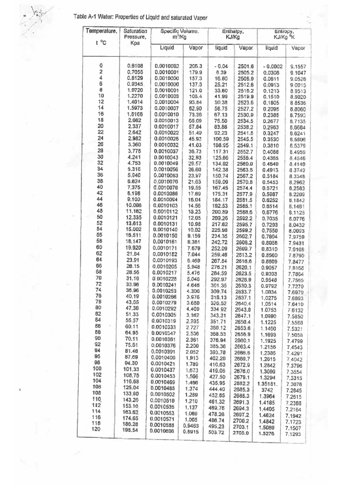 Water Properties of Liquid and Saturated Vapor (ENG 101) - Studocu