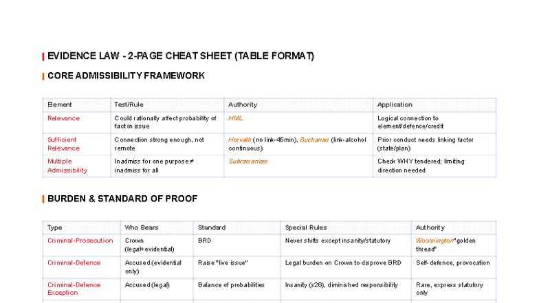 EVIDENCE LAW CHEAT SHEET (TABLE FORMAT) - CORE ADMISSIBILITY FRAMEWORK ...