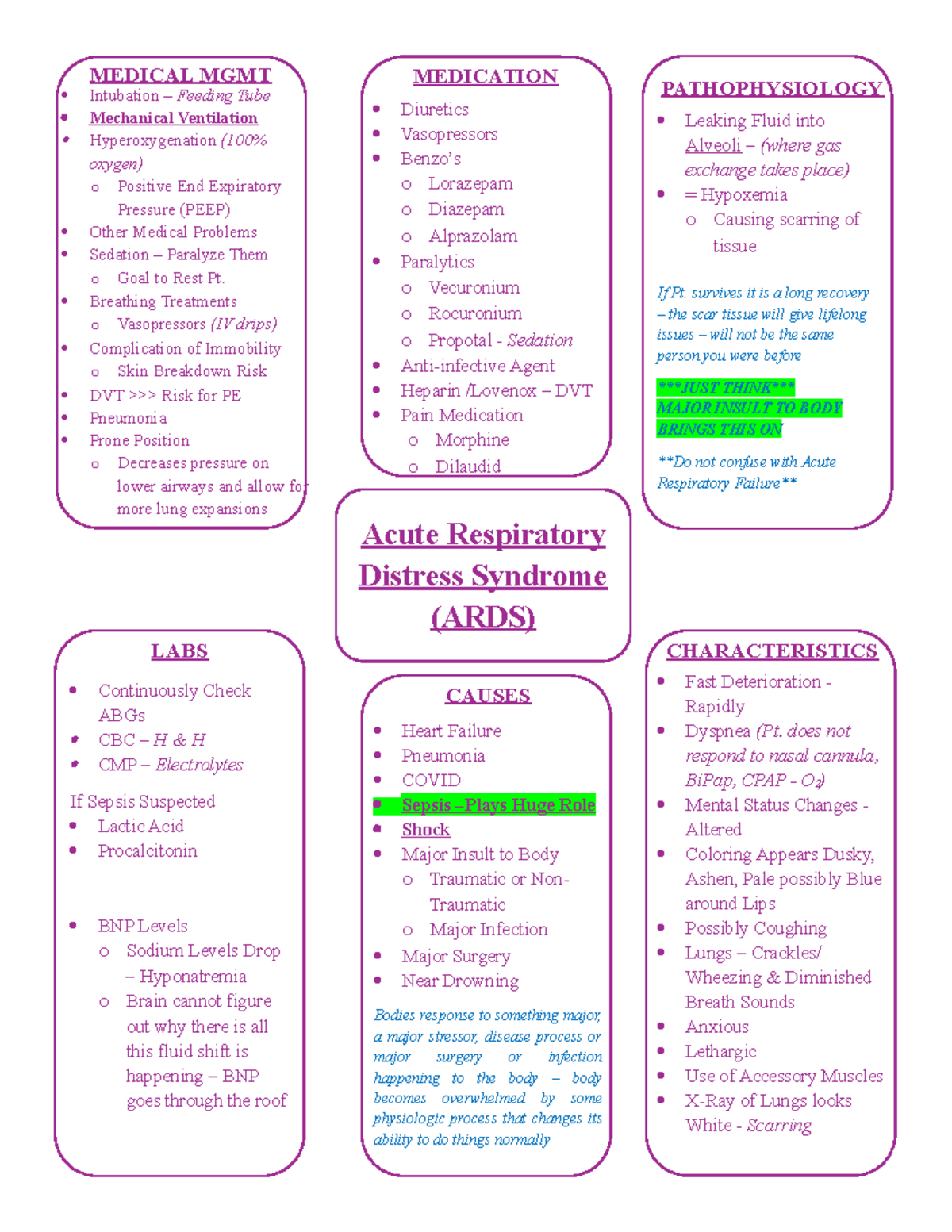 Concept Map - ARDS: Medical Management & Pathophysiology - Studocu