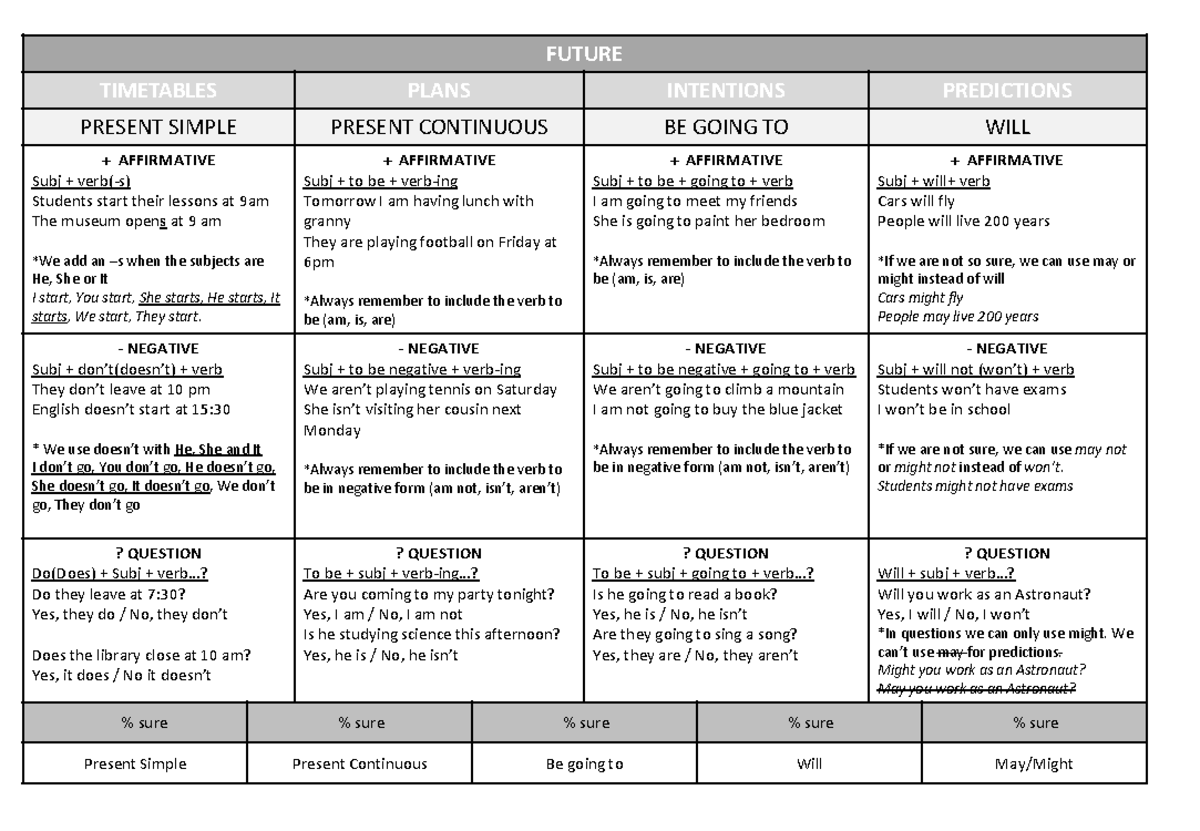 Future Tenses - Tabla resumen de los tiempos en futuro. Explica la ...