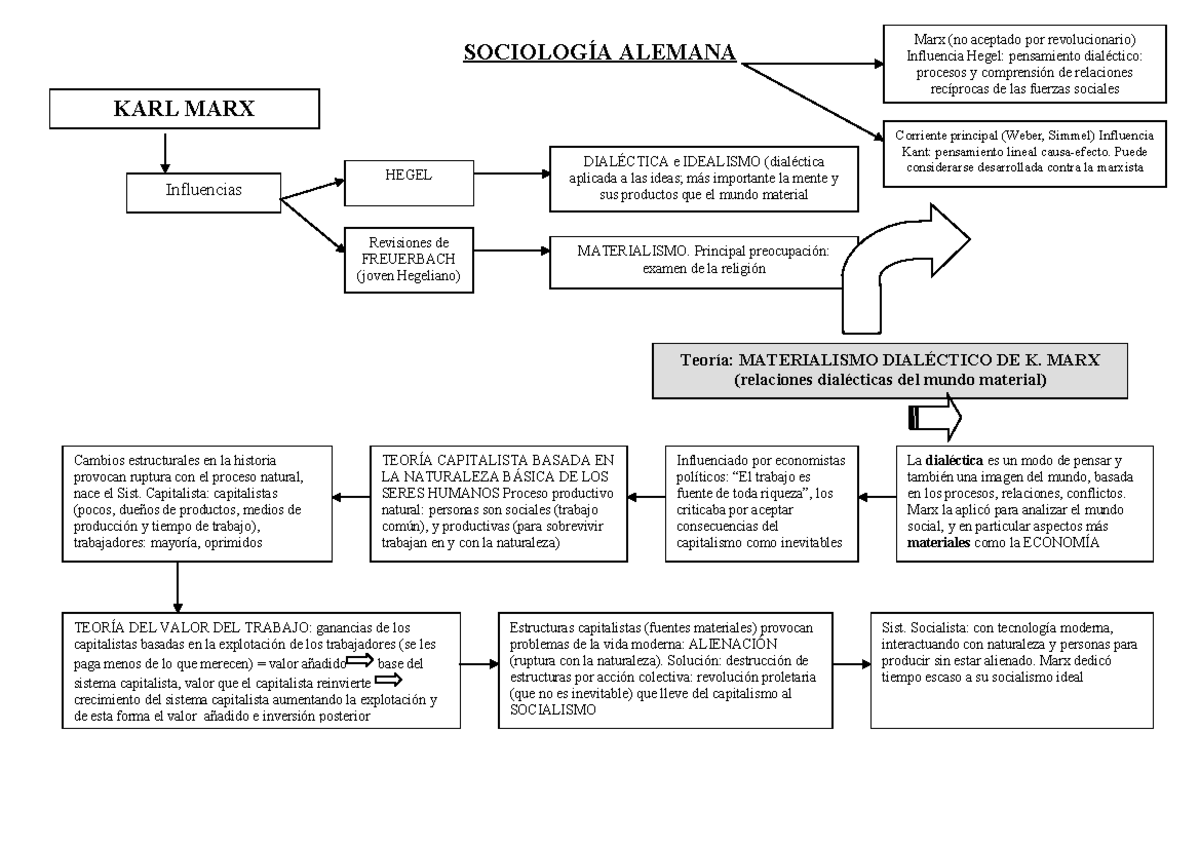 Esquema SociologÍa Alemana marx - SOCIOLOGÍA ALEMANA KARL MARX ...