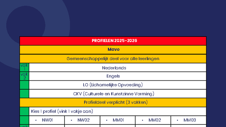 Profielkeuze Mavo & Havo: Vakselectie en Toelatingsvoorwaarden - Studocu