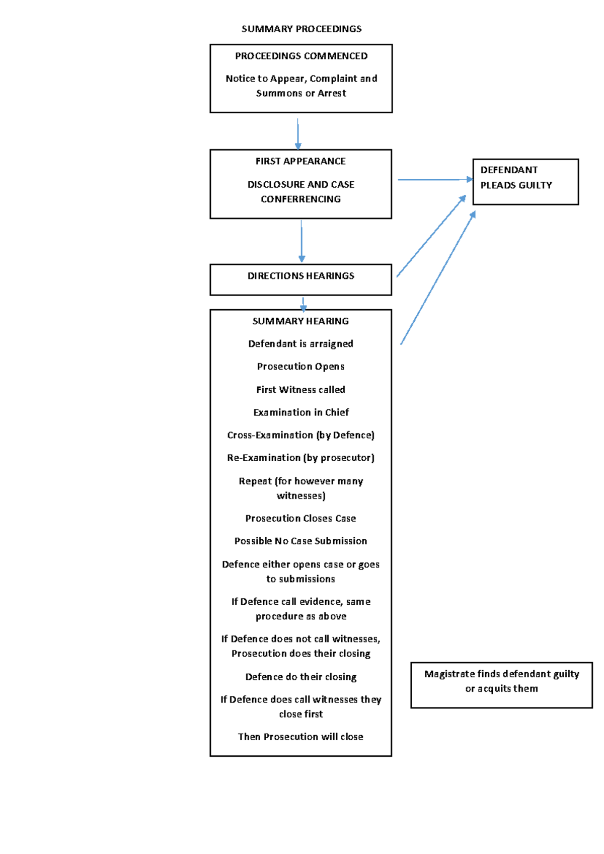 Criminal Law 101: Summary Proceedings Flowcharts & Guidelines - Studocu