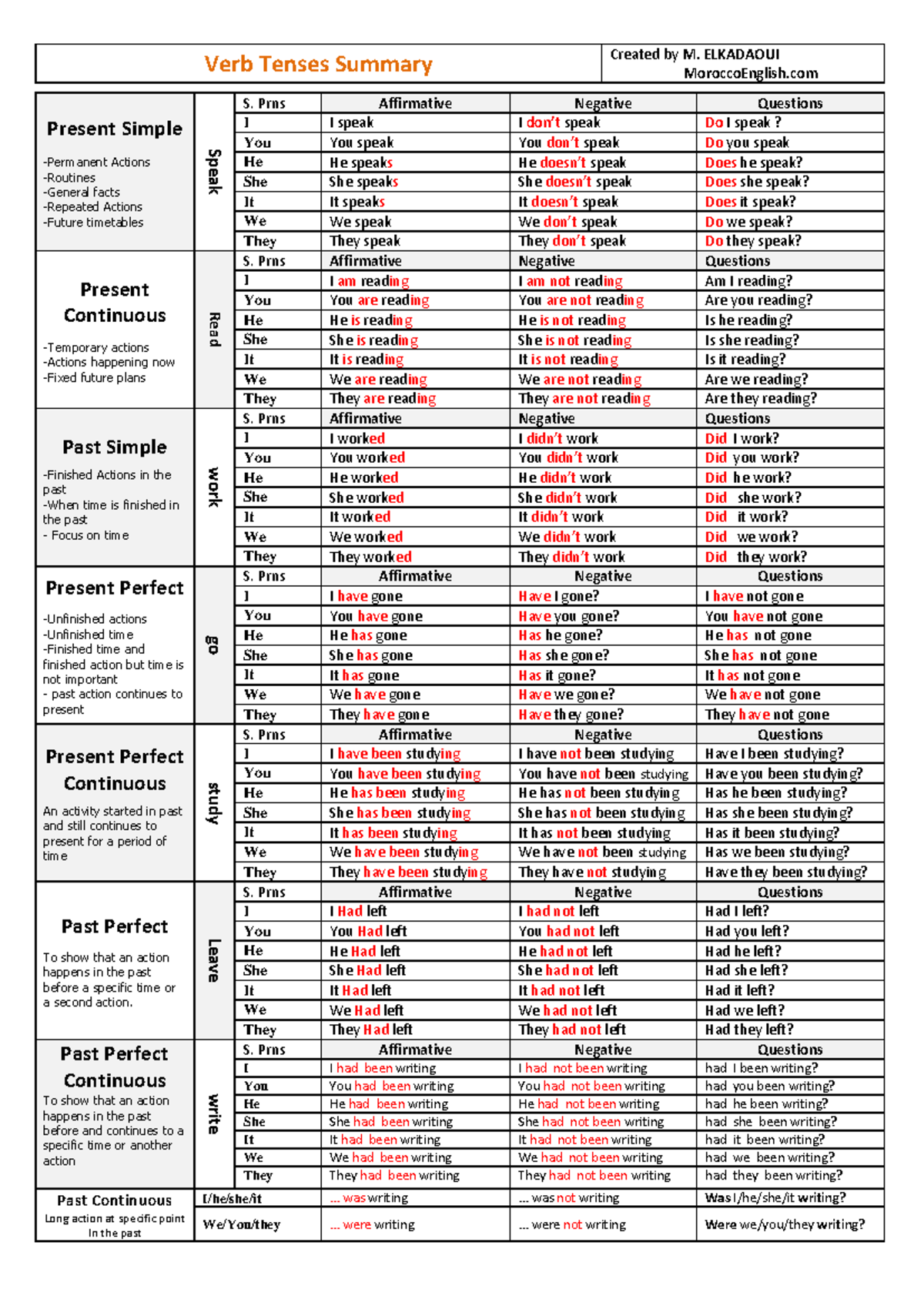Tense Forms Overview: Present, Past & Future Tenses Explained - Studocu