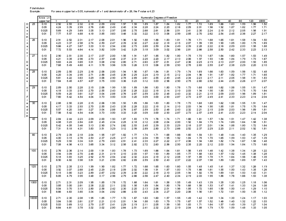 F Table Page3 - F distributionExample: For area in upper tail = 0 ...