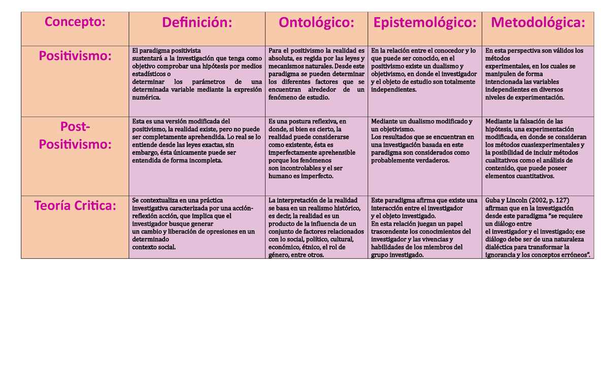Cuadro Comparativo de Paradigmas: Positivismo y Teoría Crítica - Studocu