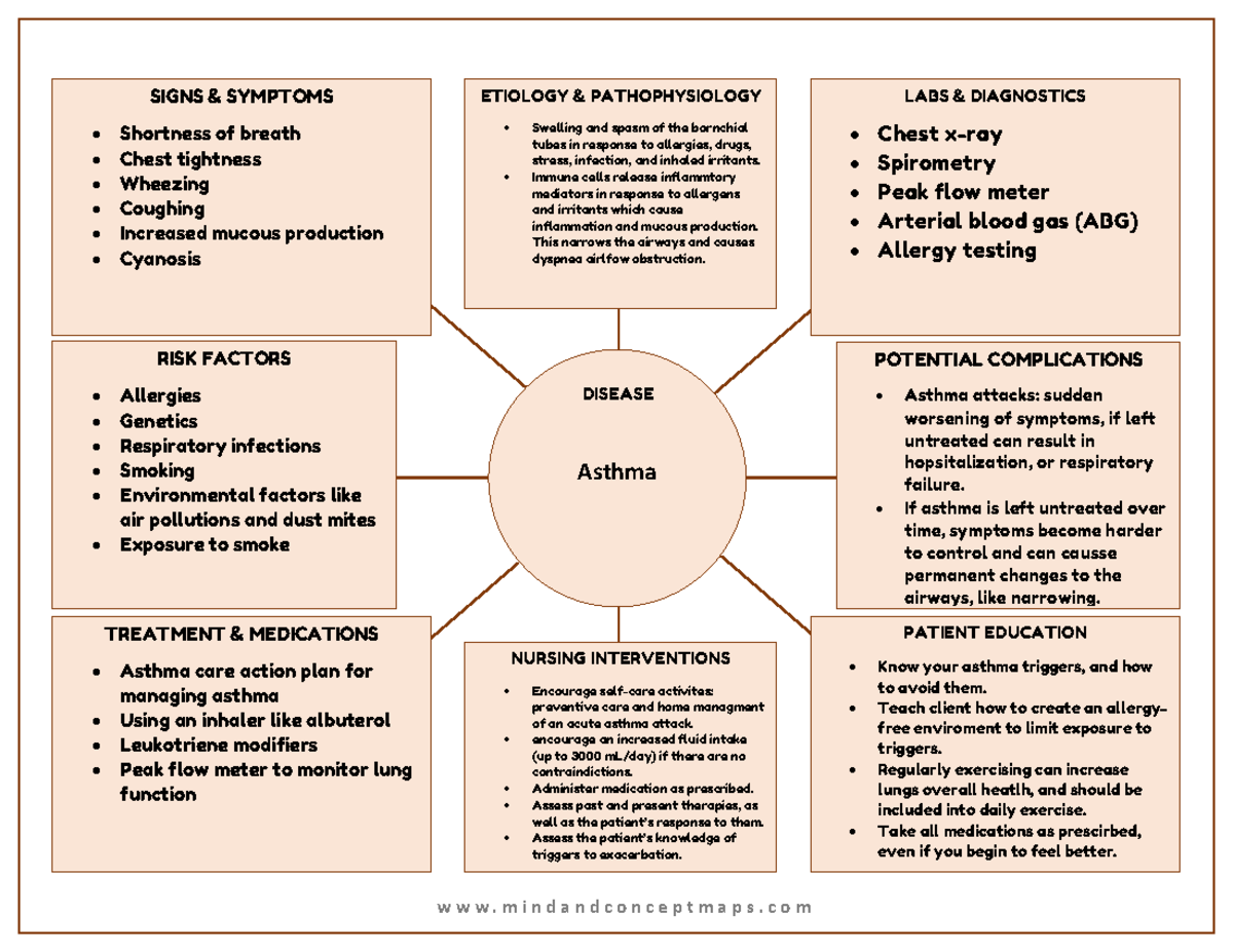 DC Asthma Management: Signs, Symptoms, and Care Plan - Studocu