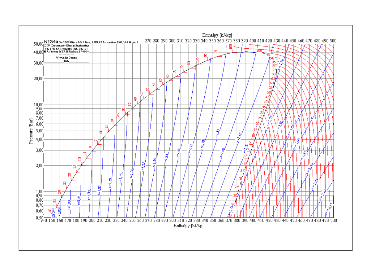 Log p-h Diagram Analysis for R134a - Energy Engineering DTU - Studeersnel
