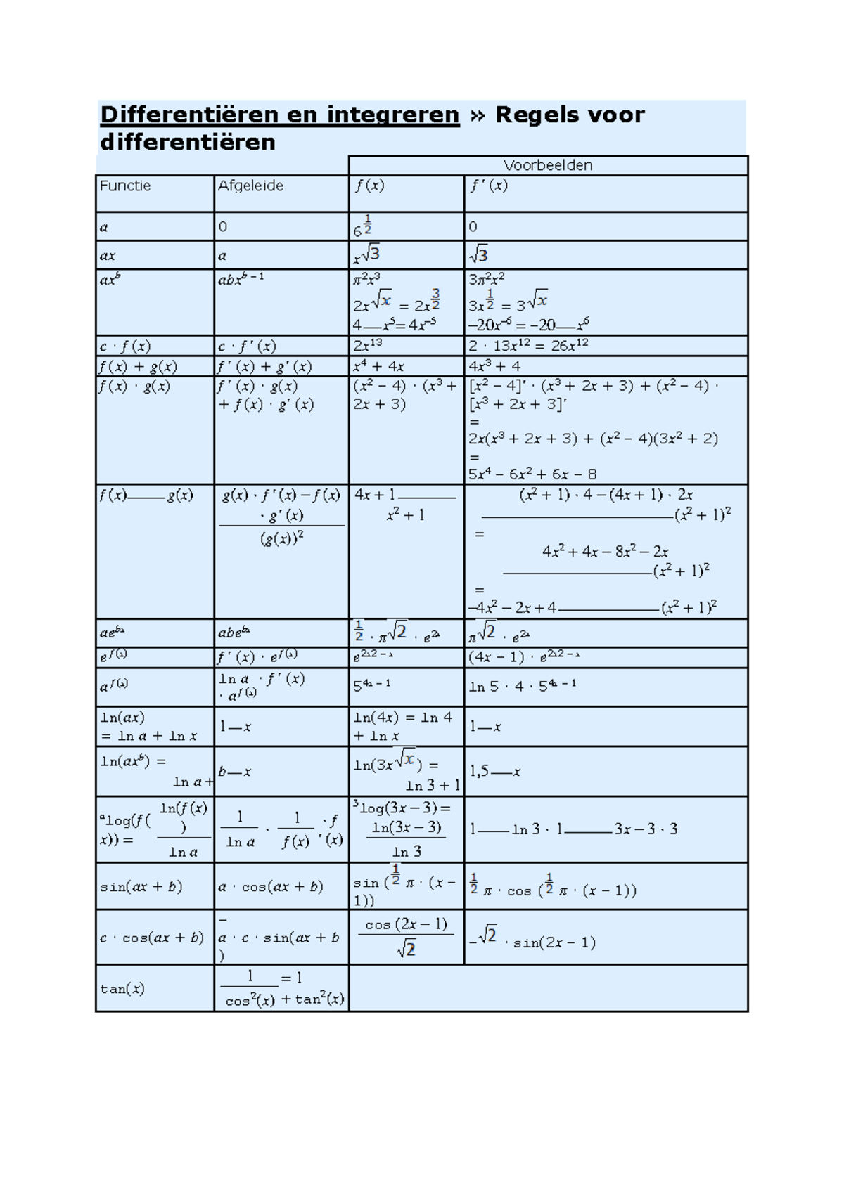 Wiskunde1 - Differentiëren: Regels & Voorbeelden verduidelijkt ...