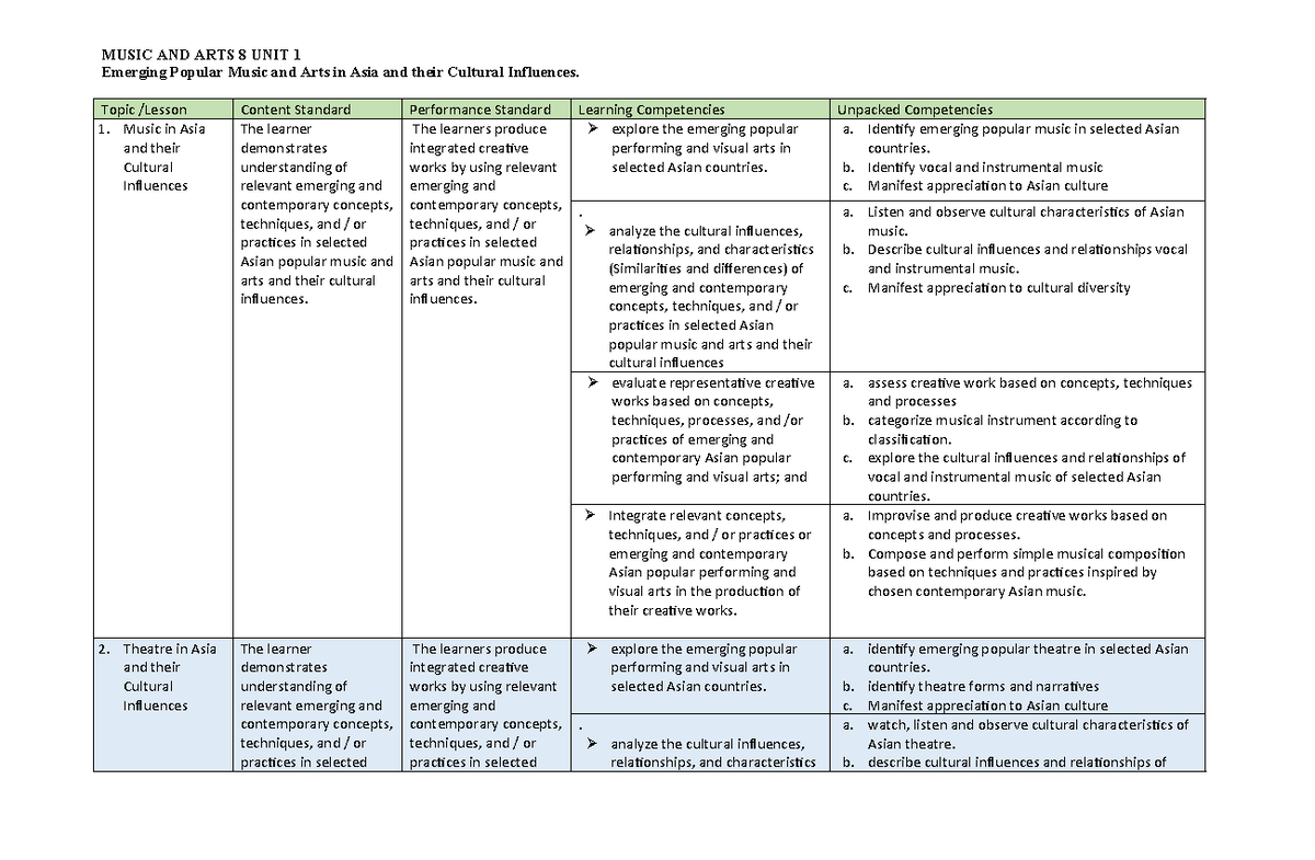 MUSIC AND ARTS 8 UNIT 1: Emerging Popular Music, Theatre, and Dance in ...