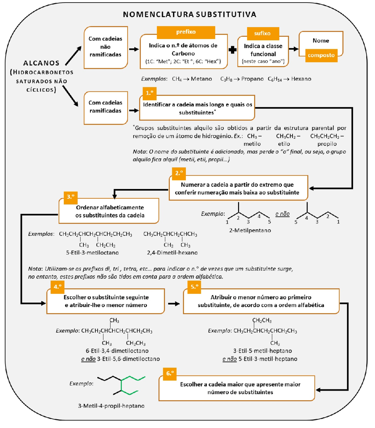 Nomenclatura Substitutiva Orgânica: Alcanos, Alcenos e Alquinos - Studocu