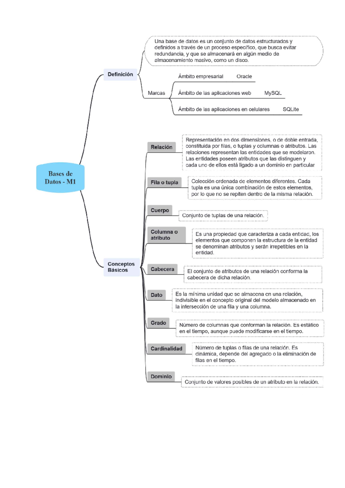 Bases de Datos M1: Conceptos Básicos y Estructura de Datos - Studocu