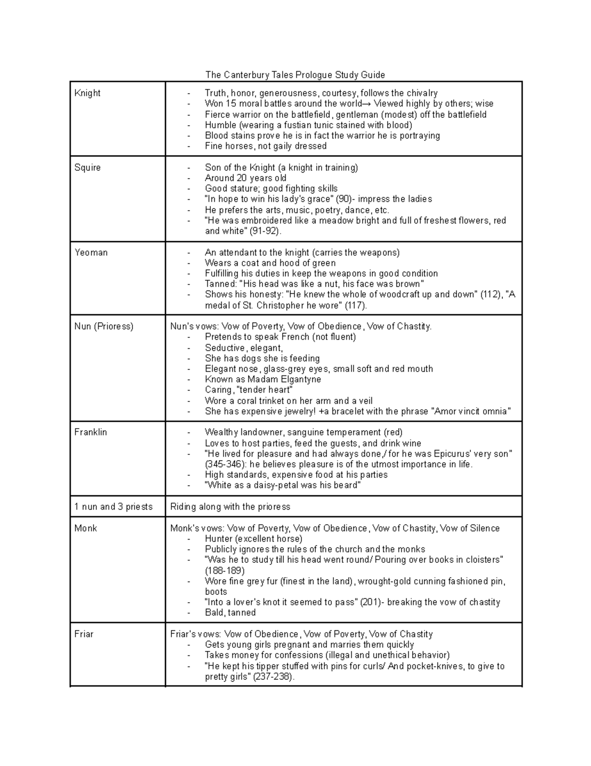 The Canterbury Tales Prologue Study Guide: Character Analysis & Themes ...