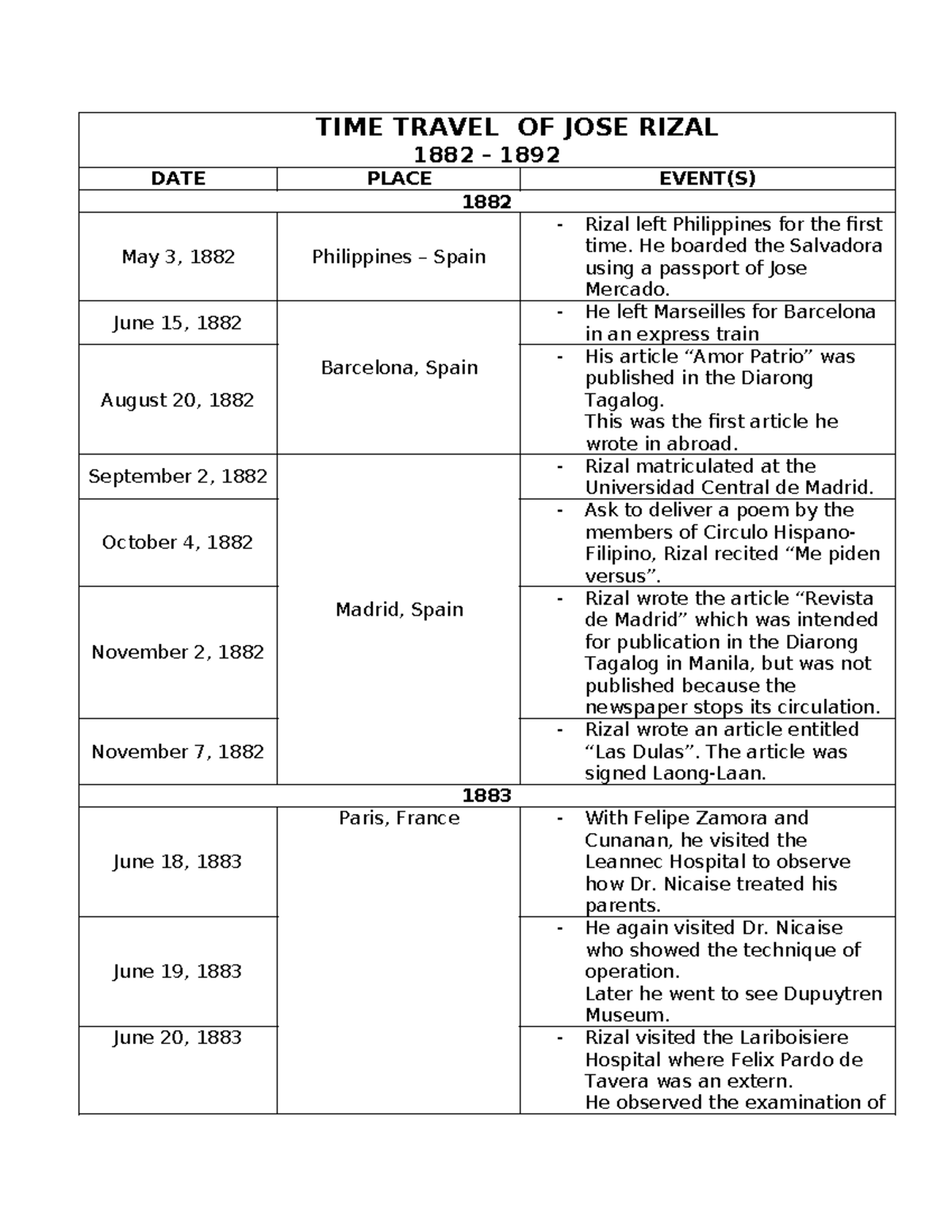 TIME Travel of Jose Rizal (1882-1892) - Key Events and Milestones - Studocu