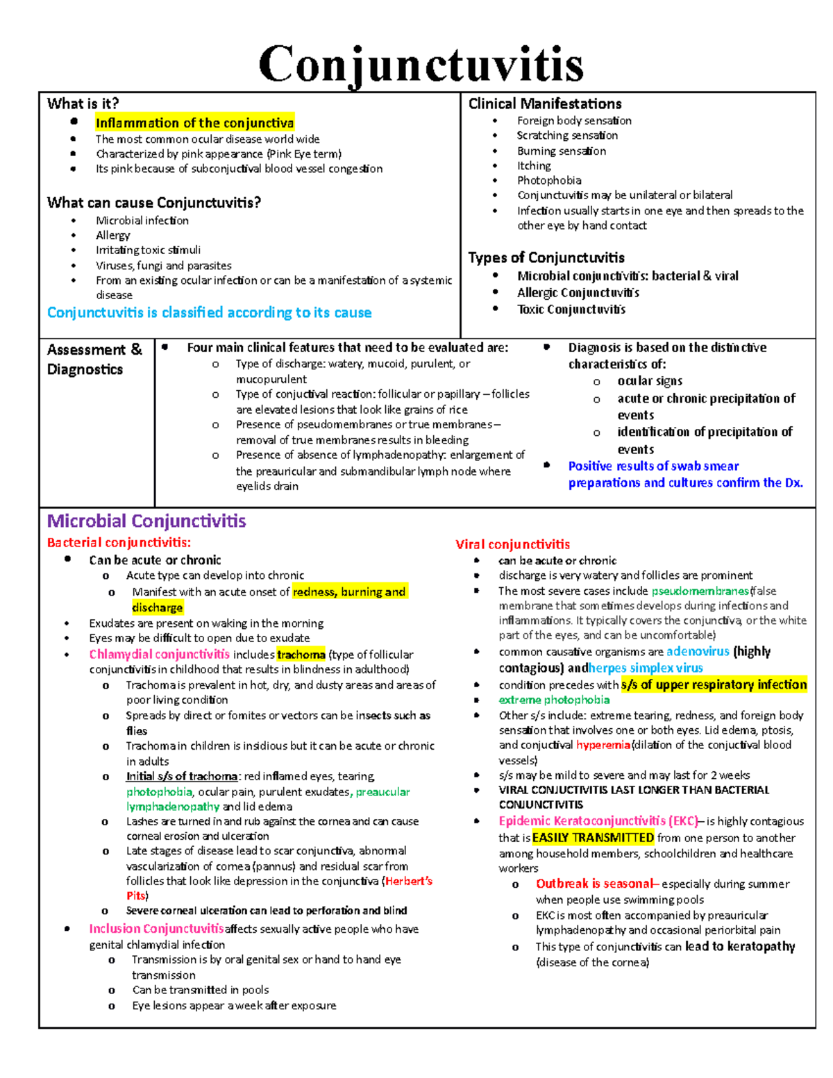 Conjunctivitis Overview: Types, Causes, Symptoms & Management - Studocu