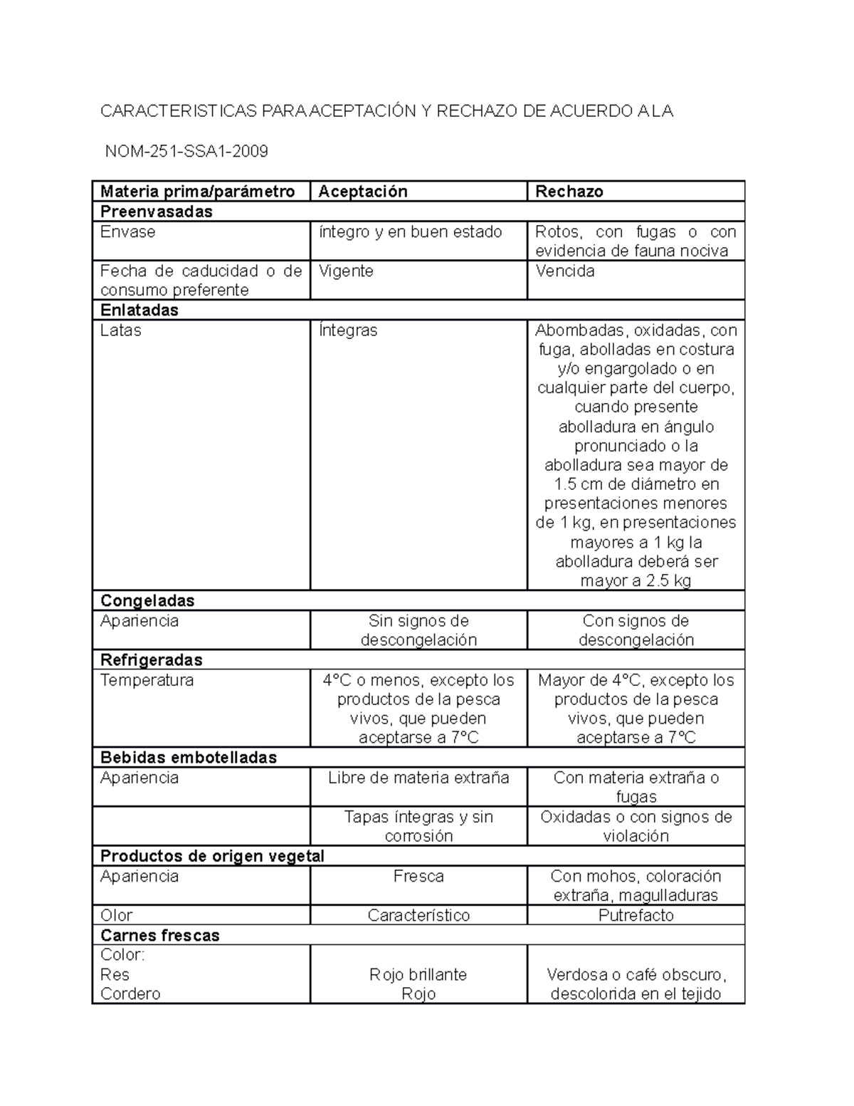 Características de Aceptación y Rechazo según NOM-251-SSA1 - Studocu