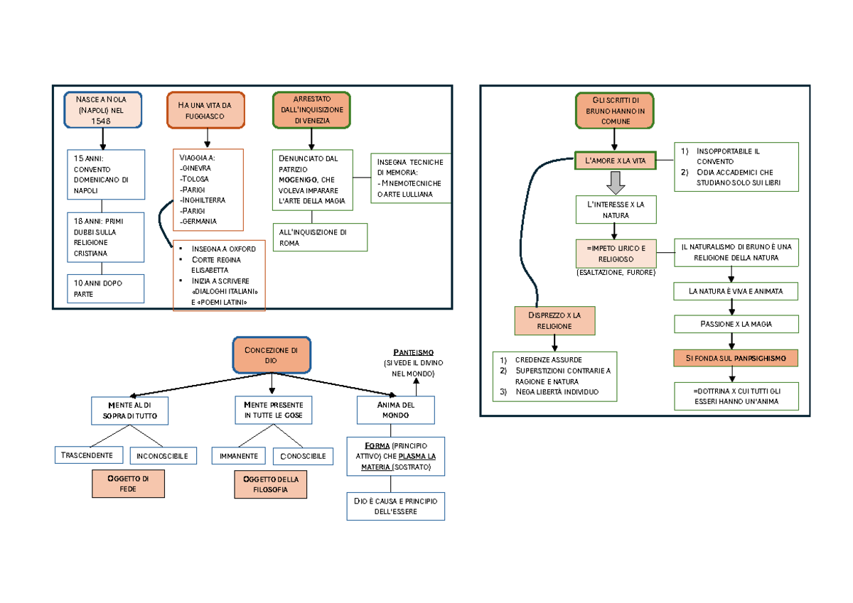 Giordano Bruno: Schemi e Teorie Filosofiche (1548) - Studocu