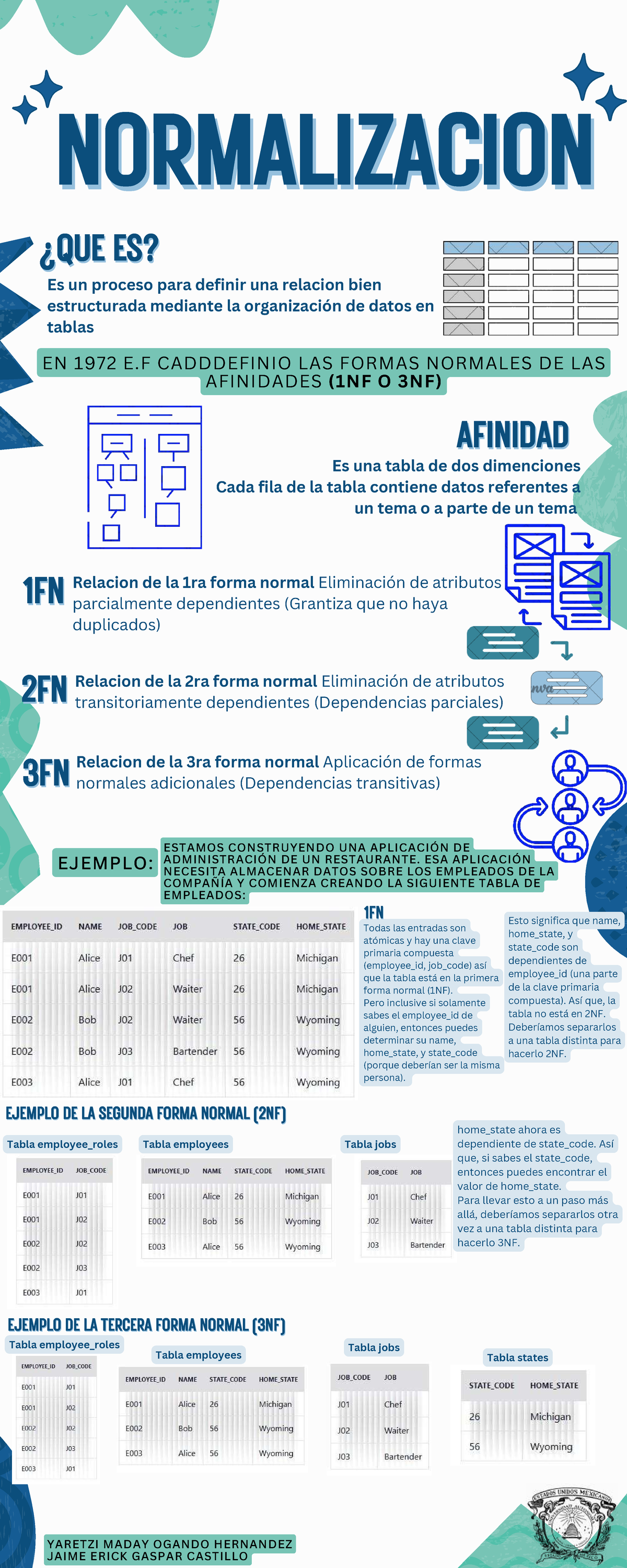 Normalización de Bases de Datos: 1FN, 2FN, 3FN y Ejemplos 1FN 2FN 3FN ...