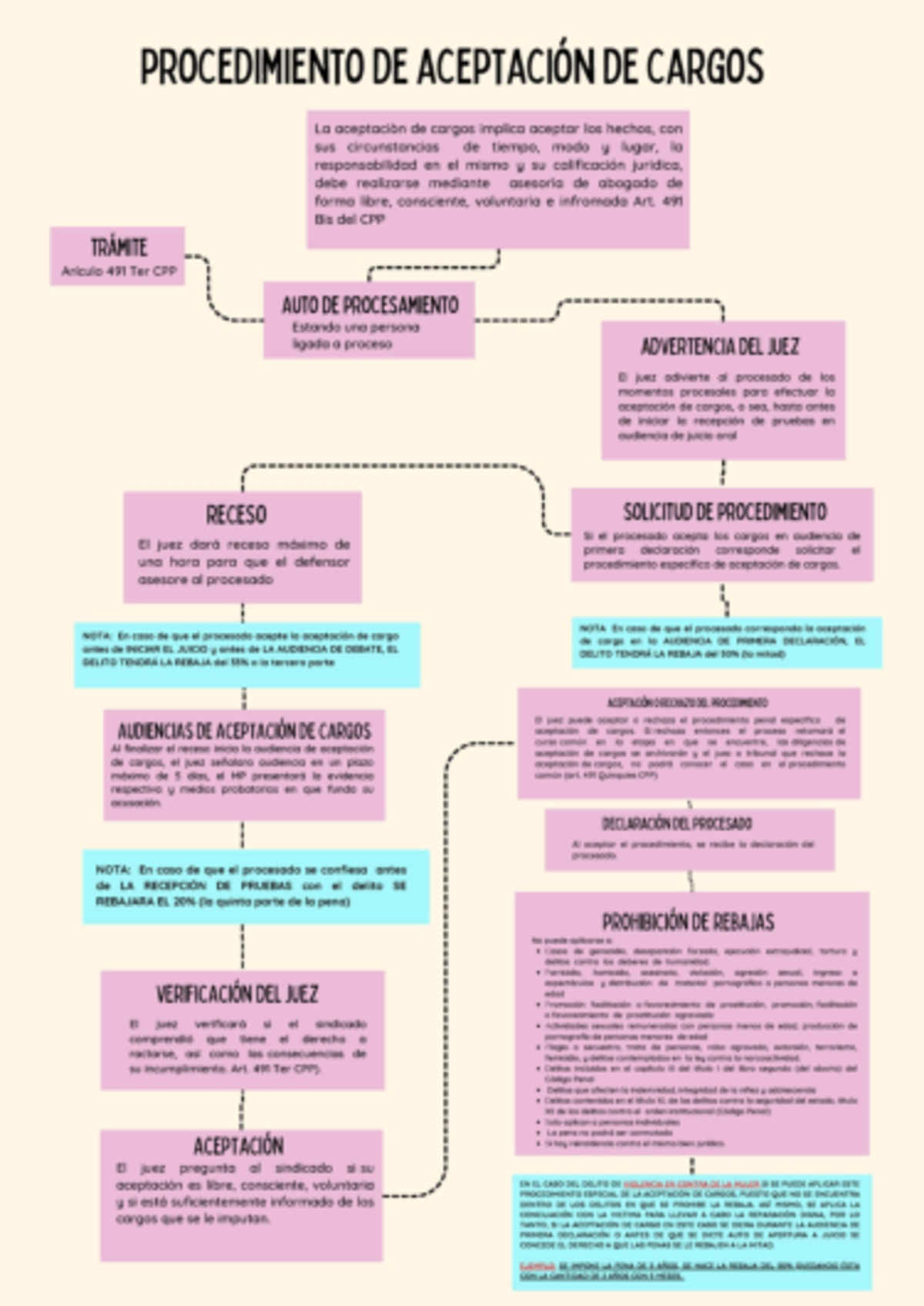 Procedimiento de Aceptación de Cargos CPP: Art. 491 y 491 Ter - Studocu