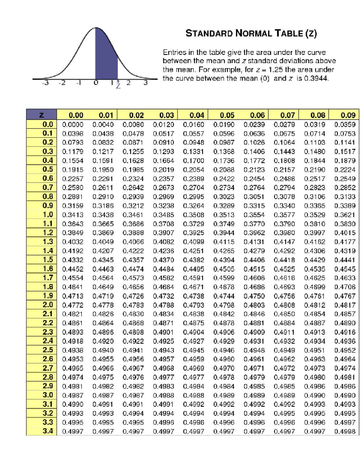 Z Score Table AREA Under THE Normal Curve - STANDARD NORMAL TABLE (z ...