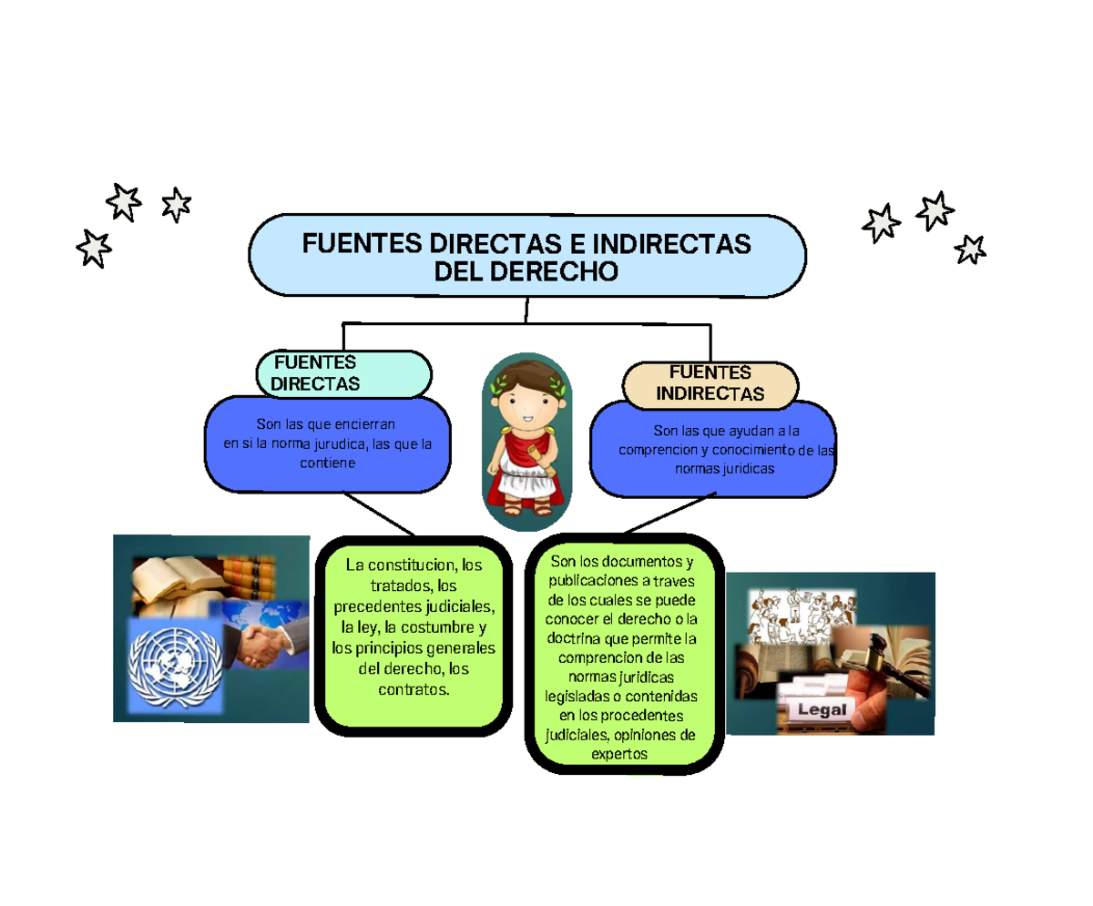 Fuentes directas e indirectas del derecho - FUENTES DIRECTAS La ...