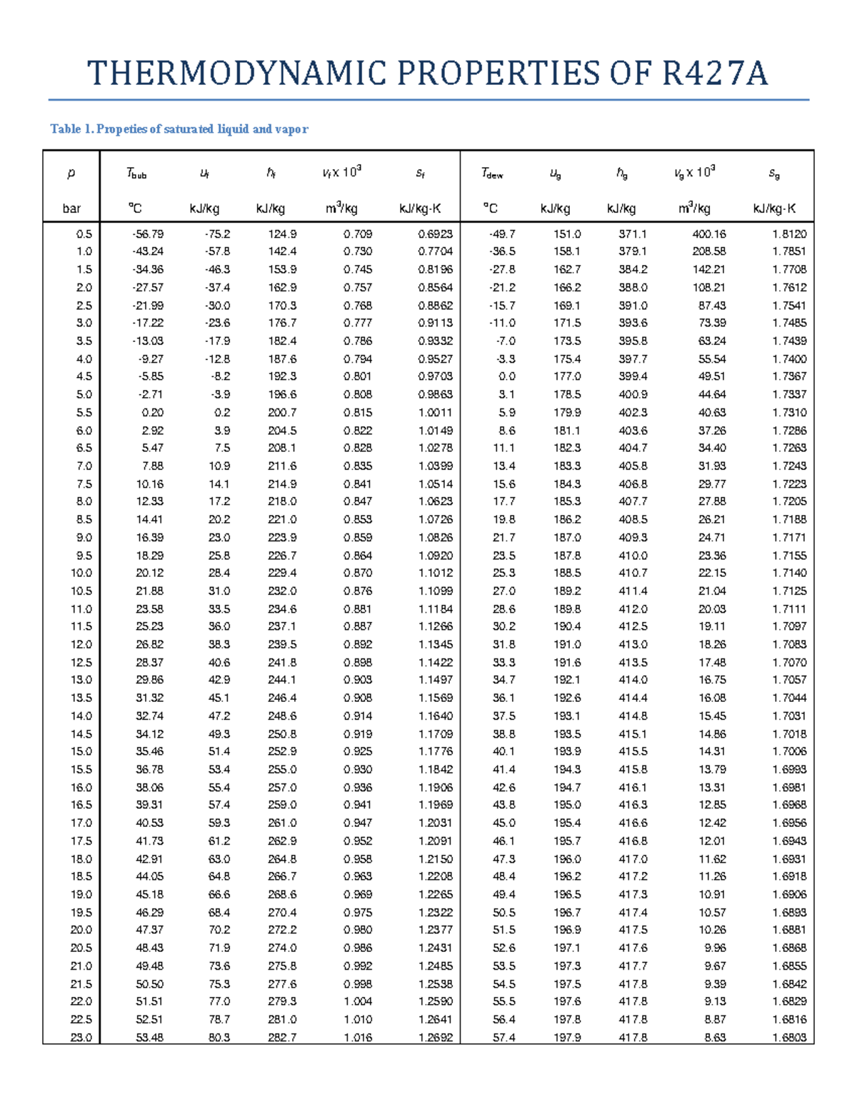 Thermodynamic Properties OF R427A - THERMODYNAMIC PROPERTIES OF R427A ...