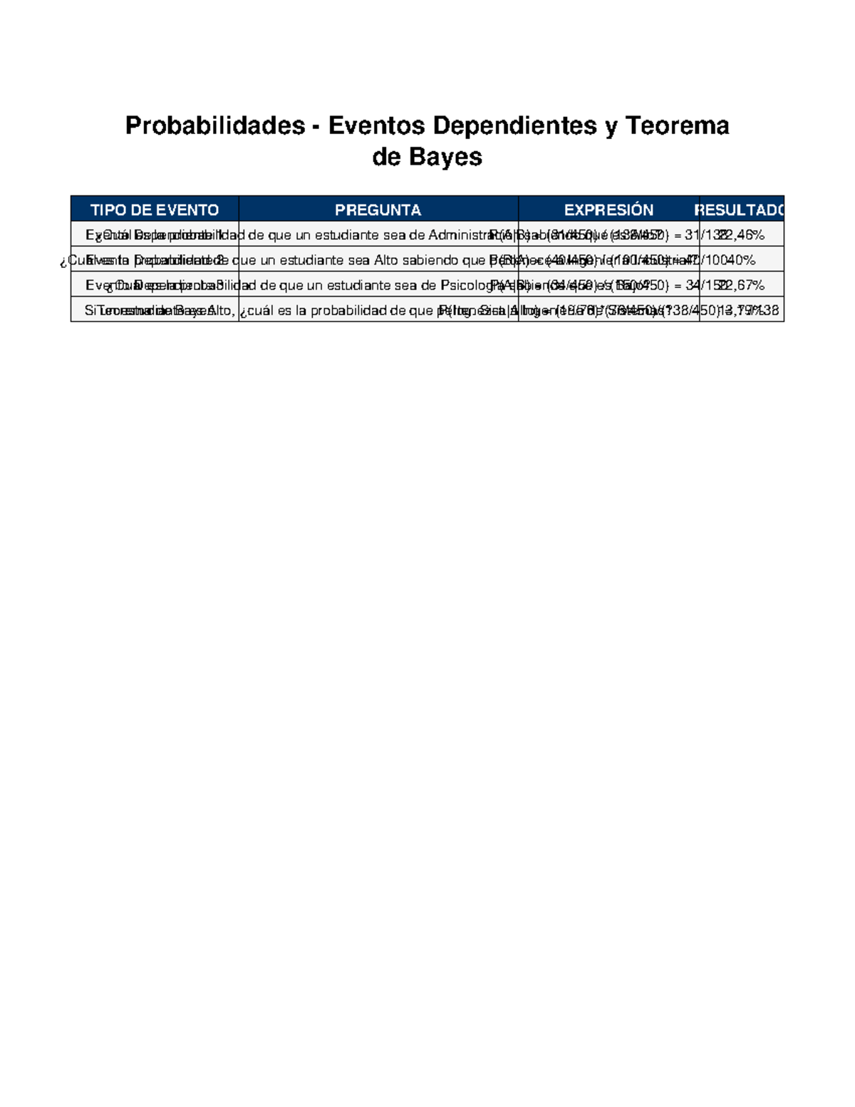 Probabilidades Eventos Dependientes y Bayes - Sist.|Alto) = (19/76)*(76 ...